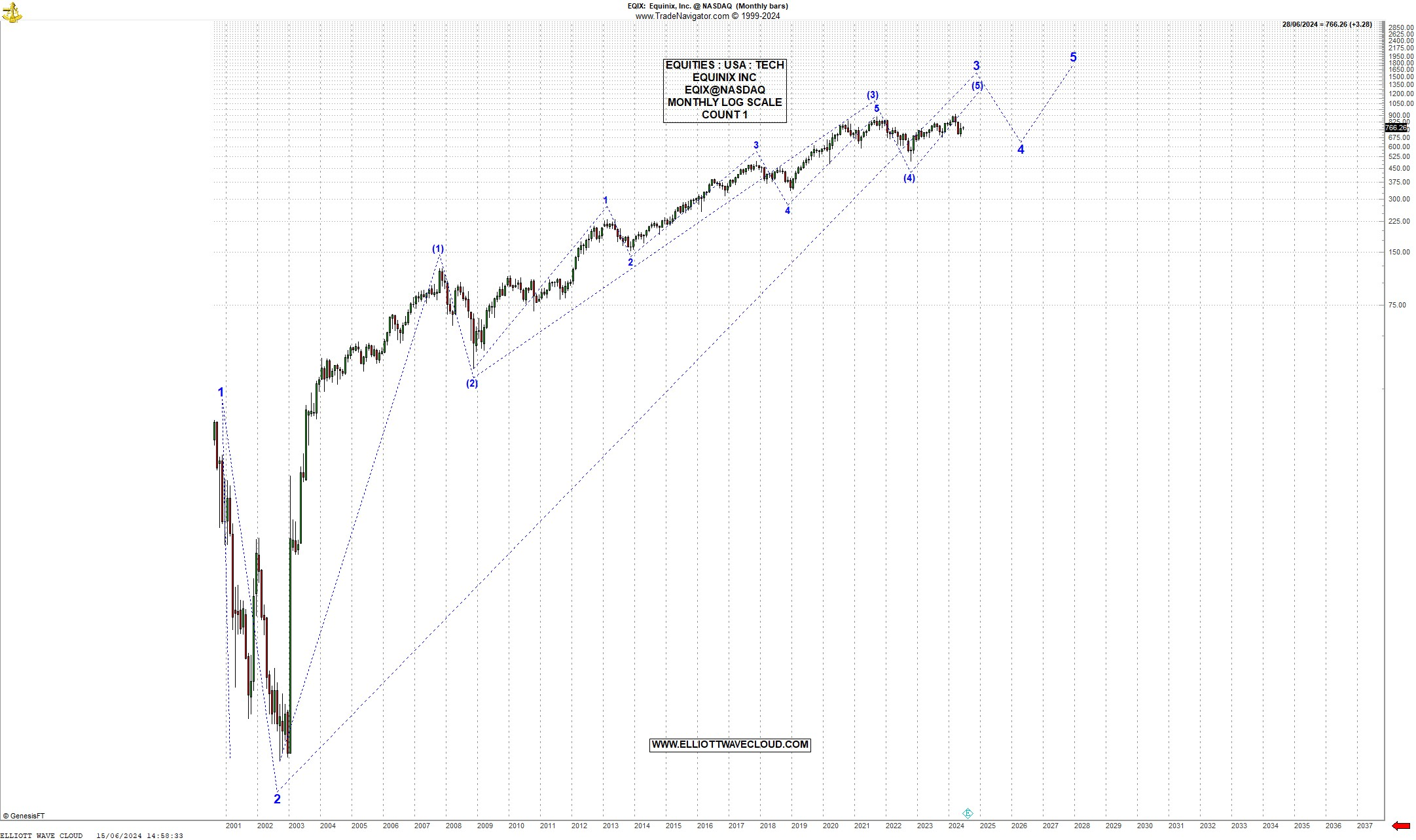 EQUITIES : TECH : EQUINIX INC : EQIX@NASDAQ : CHARTS