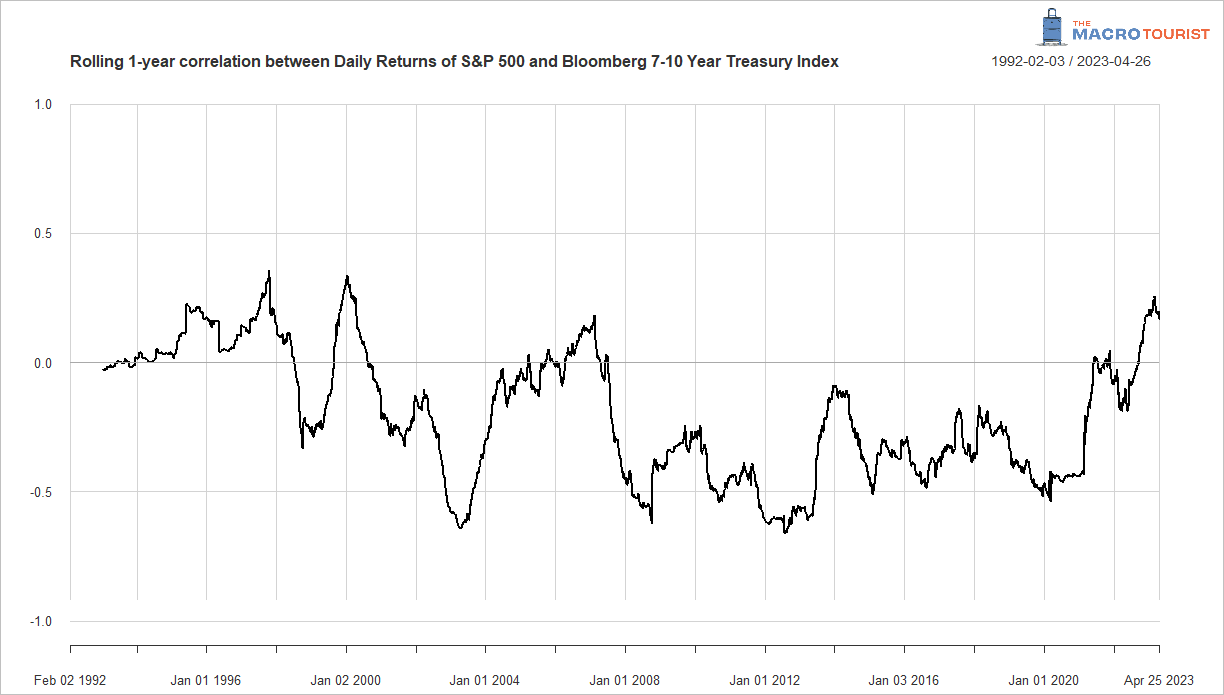 STOCK/BOND CORRELATION - by Kevin Muir - The MacroTourist