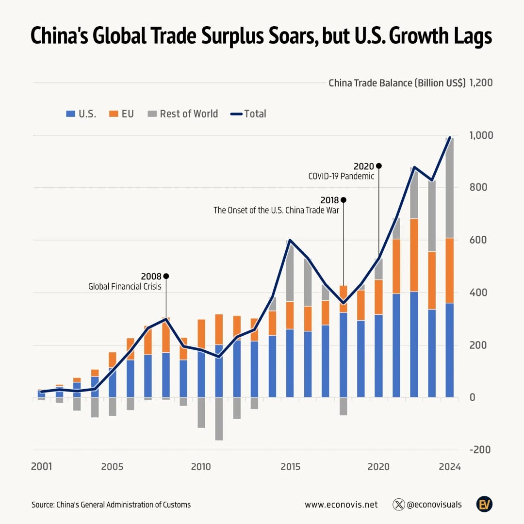 Why China’s Trade Surplus Keeps Rising And What It Means For The World?