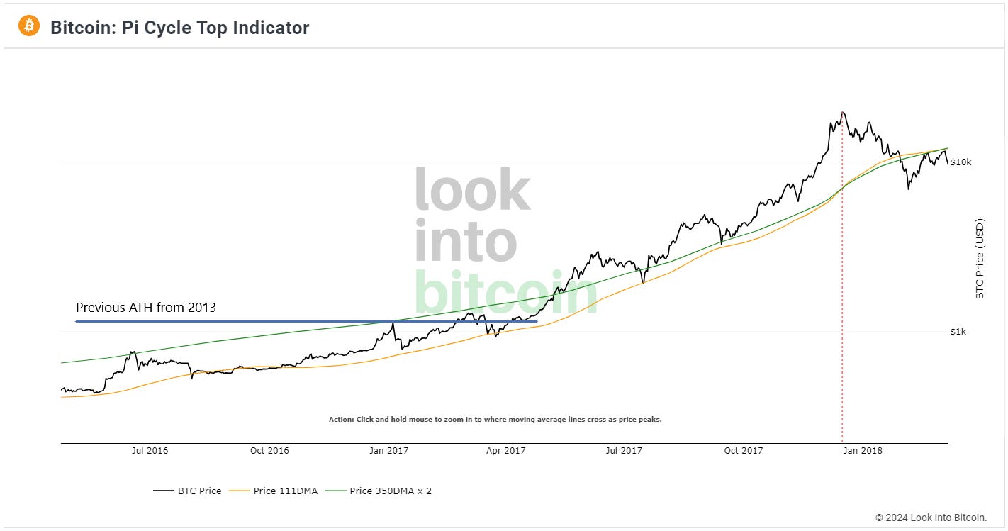 Four Bitcoin Indicators, One Comprehensive Conclusion