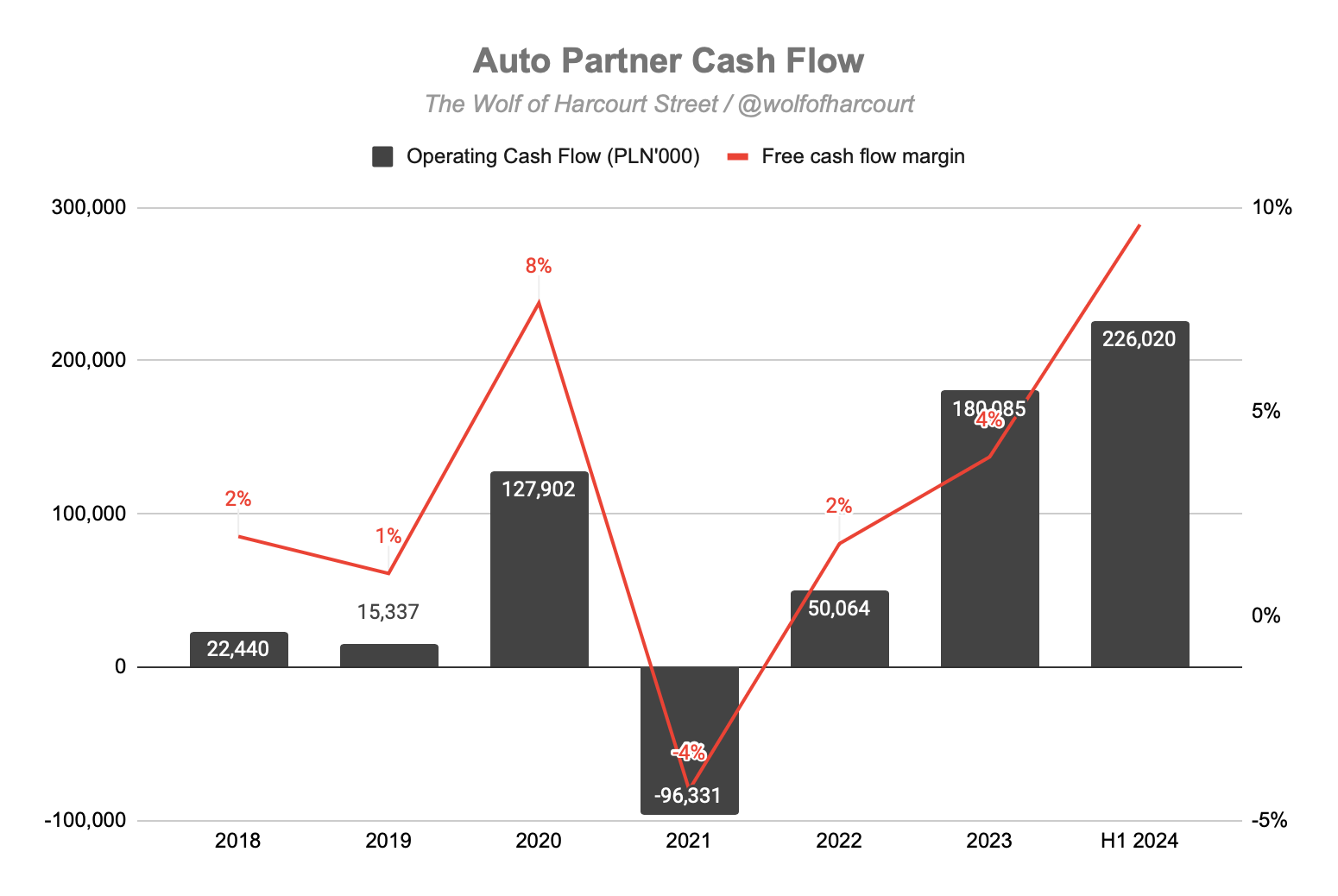 Auto Partner: Driving Margin Improvement
