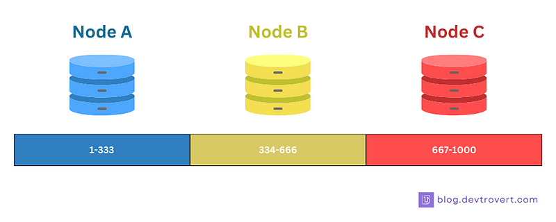 What Is Consistent Hashing? The Backbone of Distributed Storage Sharding