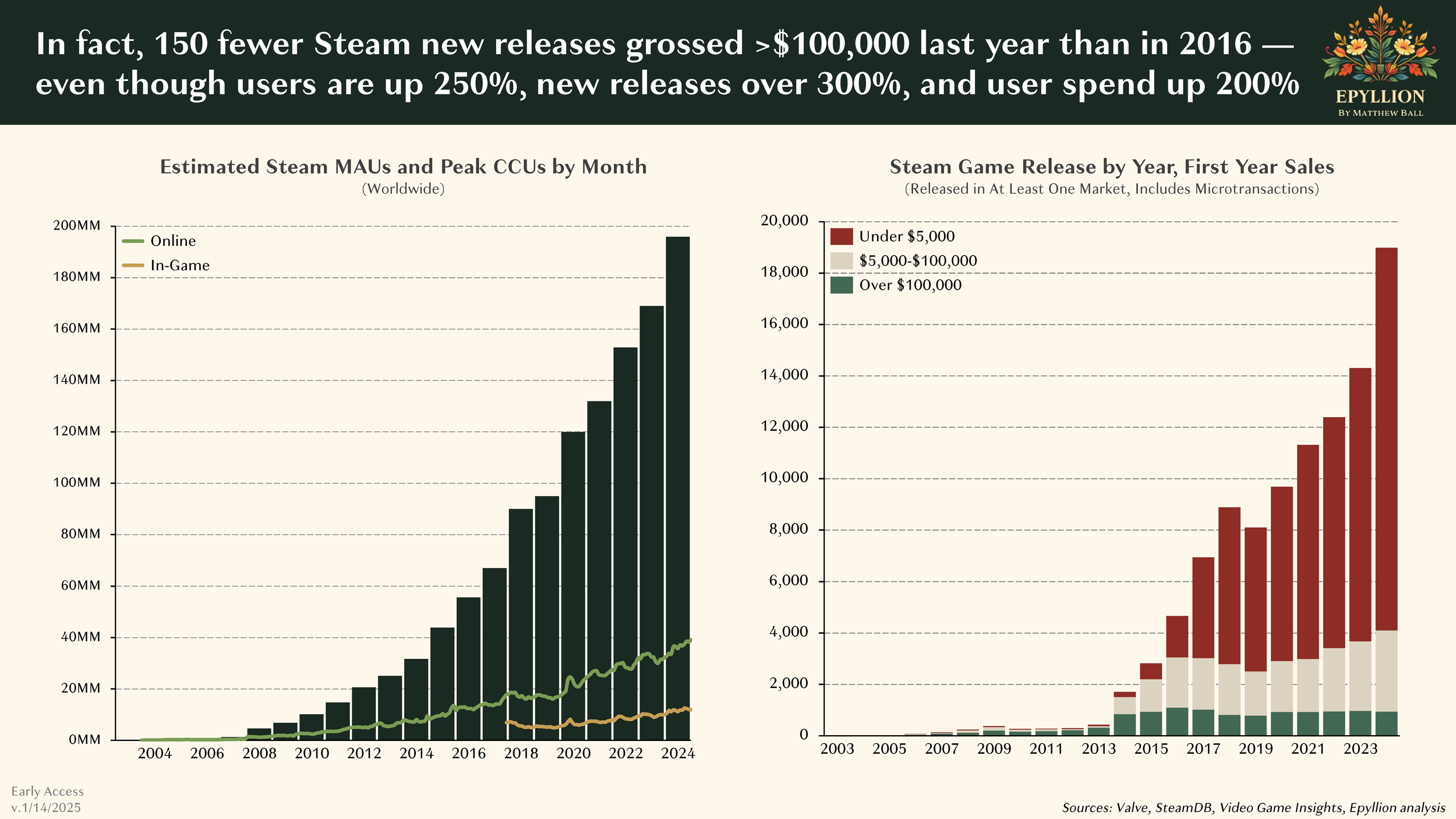 How to Forecast the Future of the Games Industry