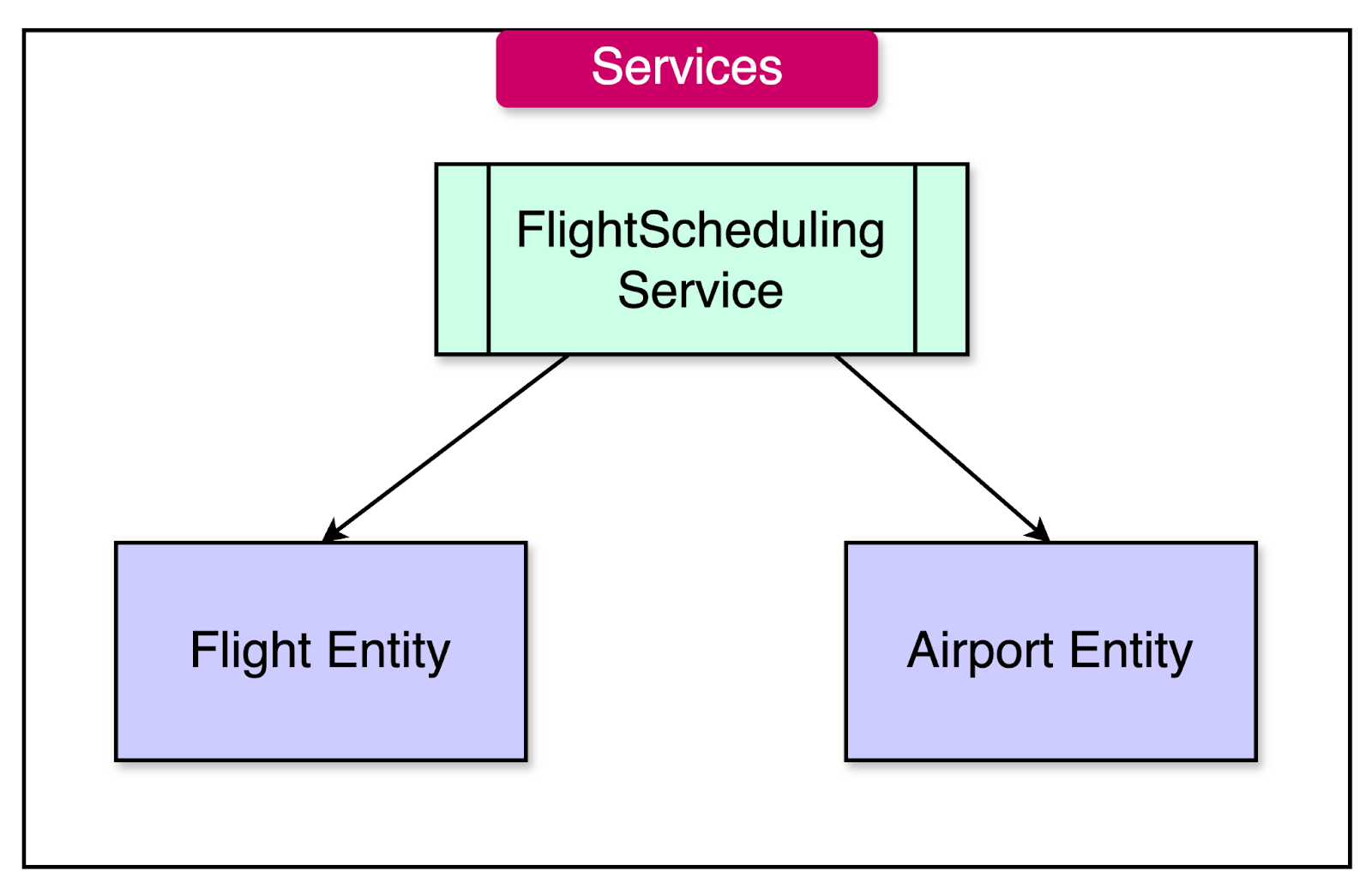 A Crash Course on Domain-Driven Design