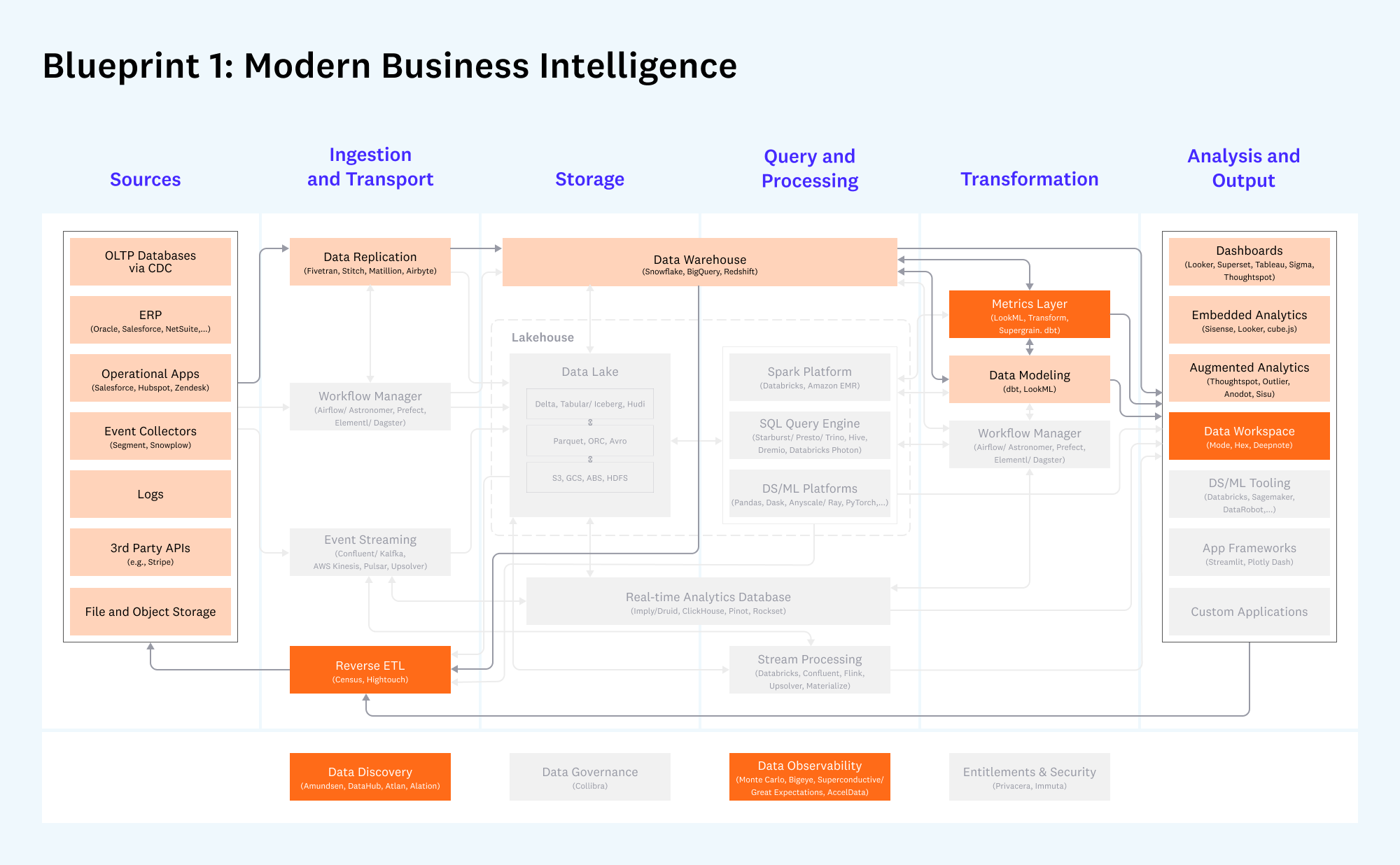 Generative AI for modern business intelligence - by Kenn So