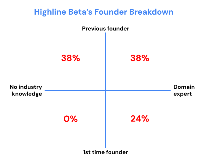 The Ideal Founder Profile for Venture Studios