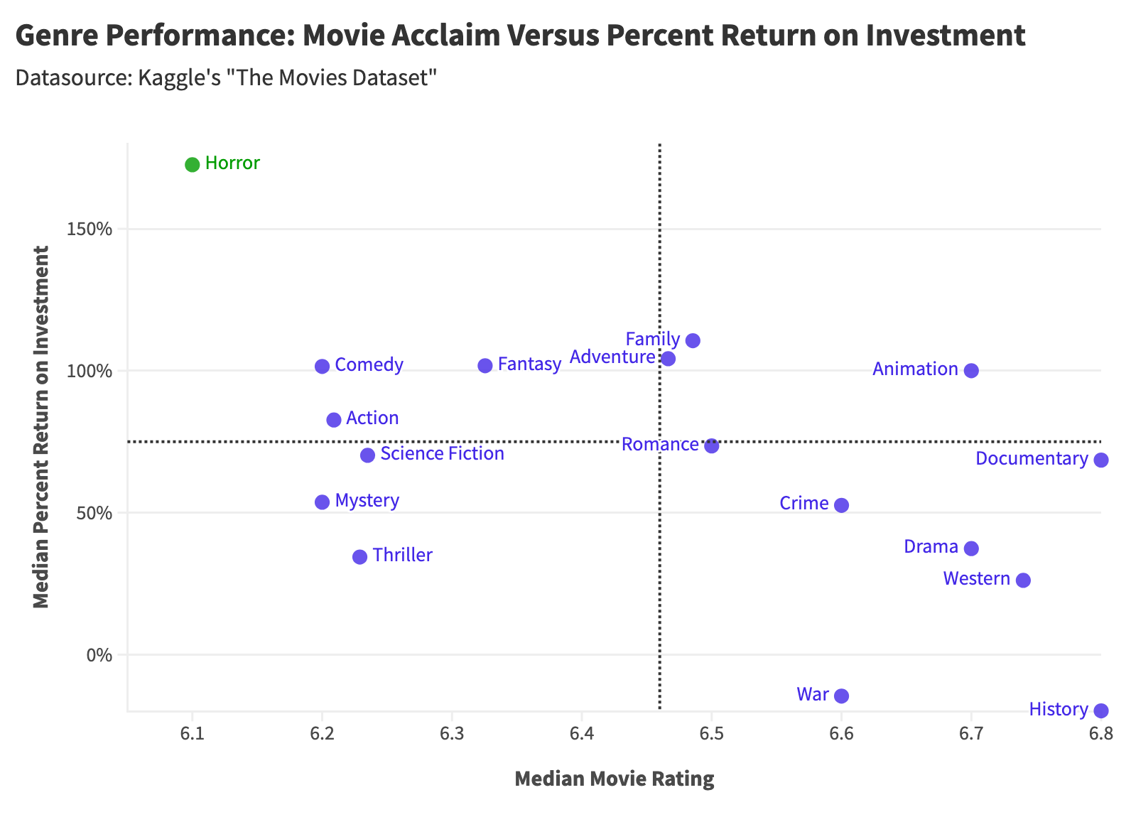 Why Horror Films are Hollywood's Best Investment: A Statistical Analysis