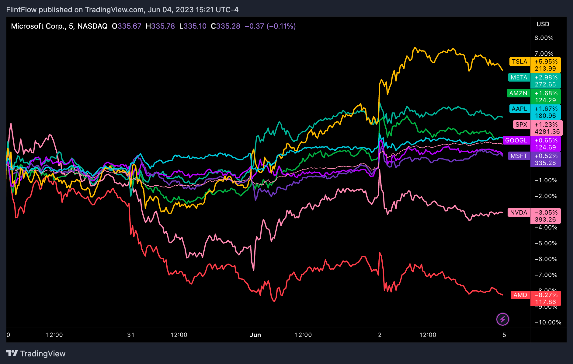Last Weeks Recap - Flint Flow
