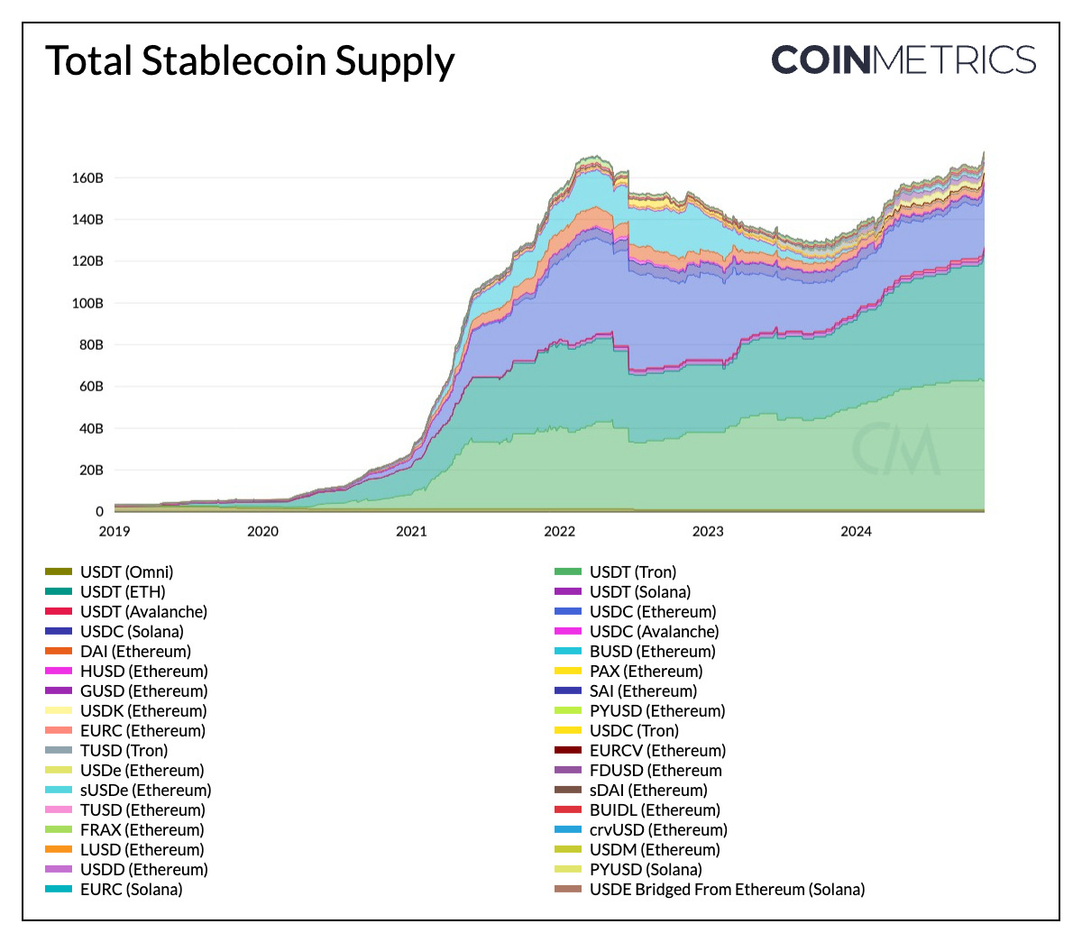Data-Driven Update on Stablecoins - by Tanay Ved