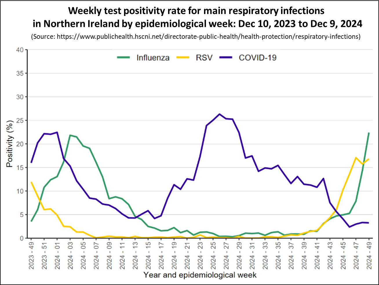 Covid Situation Report: Dec 12, 2024 - by Bob Hawkins