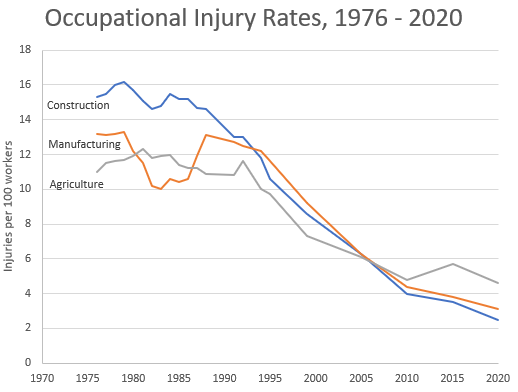 How Much Safer has Construction Gotten? - by Brian Potter