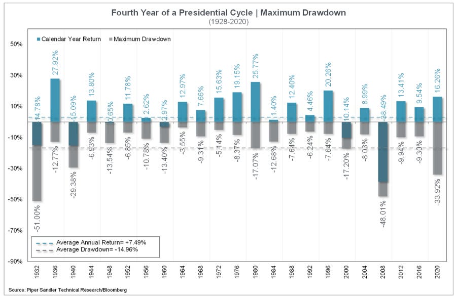 4th year of the Presidential cycle, plus 2k subs
