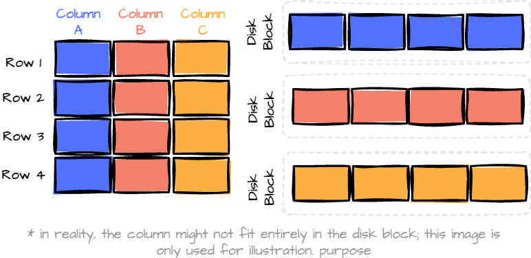 I spent 8 hours learning Parquet. Here’s what I discovered