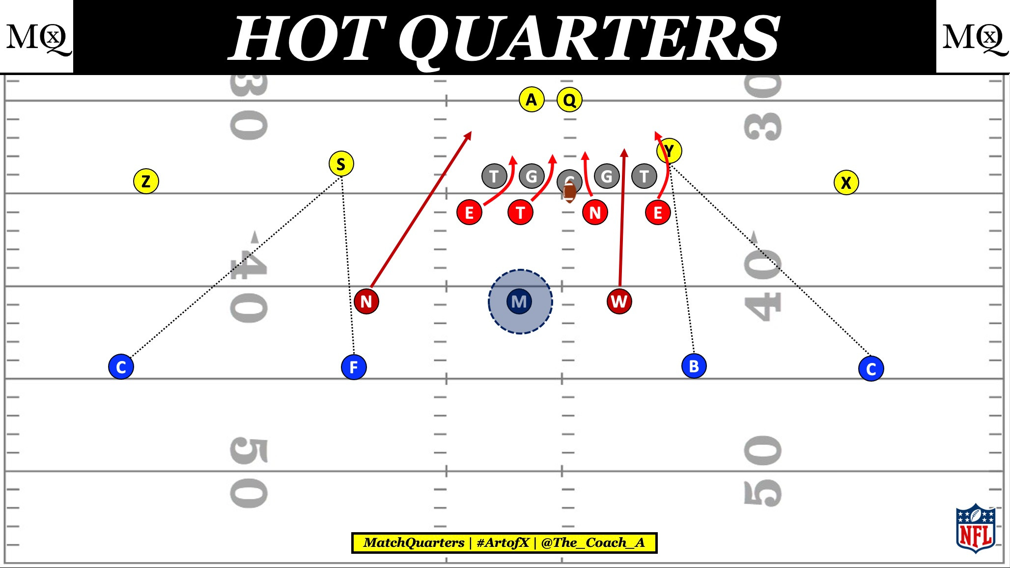 Teaching Hot/Eyes Coverages - MatchQuarters