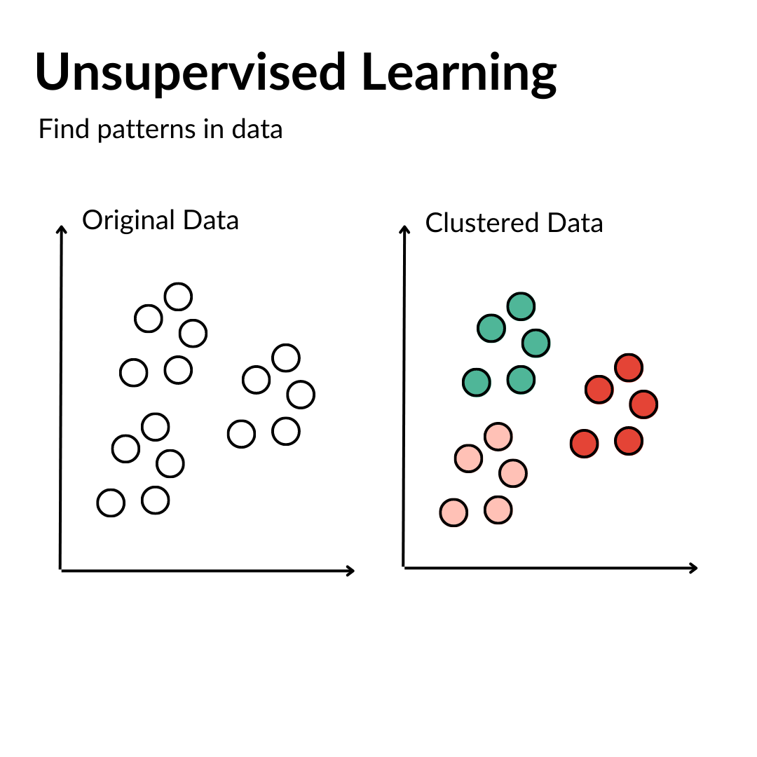2. Machine Learning Concepts & Basic Algorithms / AI Product Management