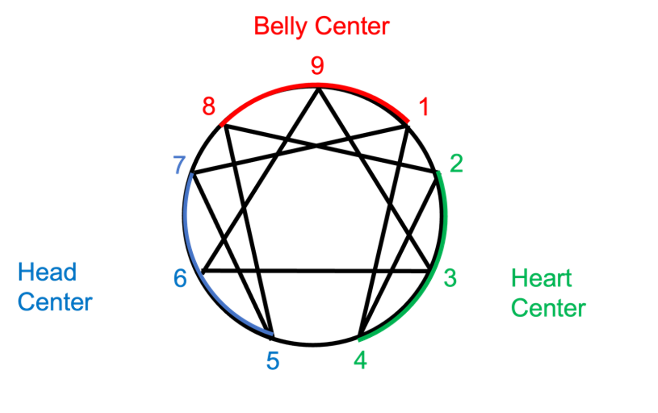 The Enneagram Centers Typology - by Kristin Arthur