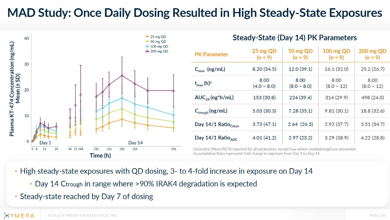 KT-474 (IRAK4 degrader) - Molecular Sherlock