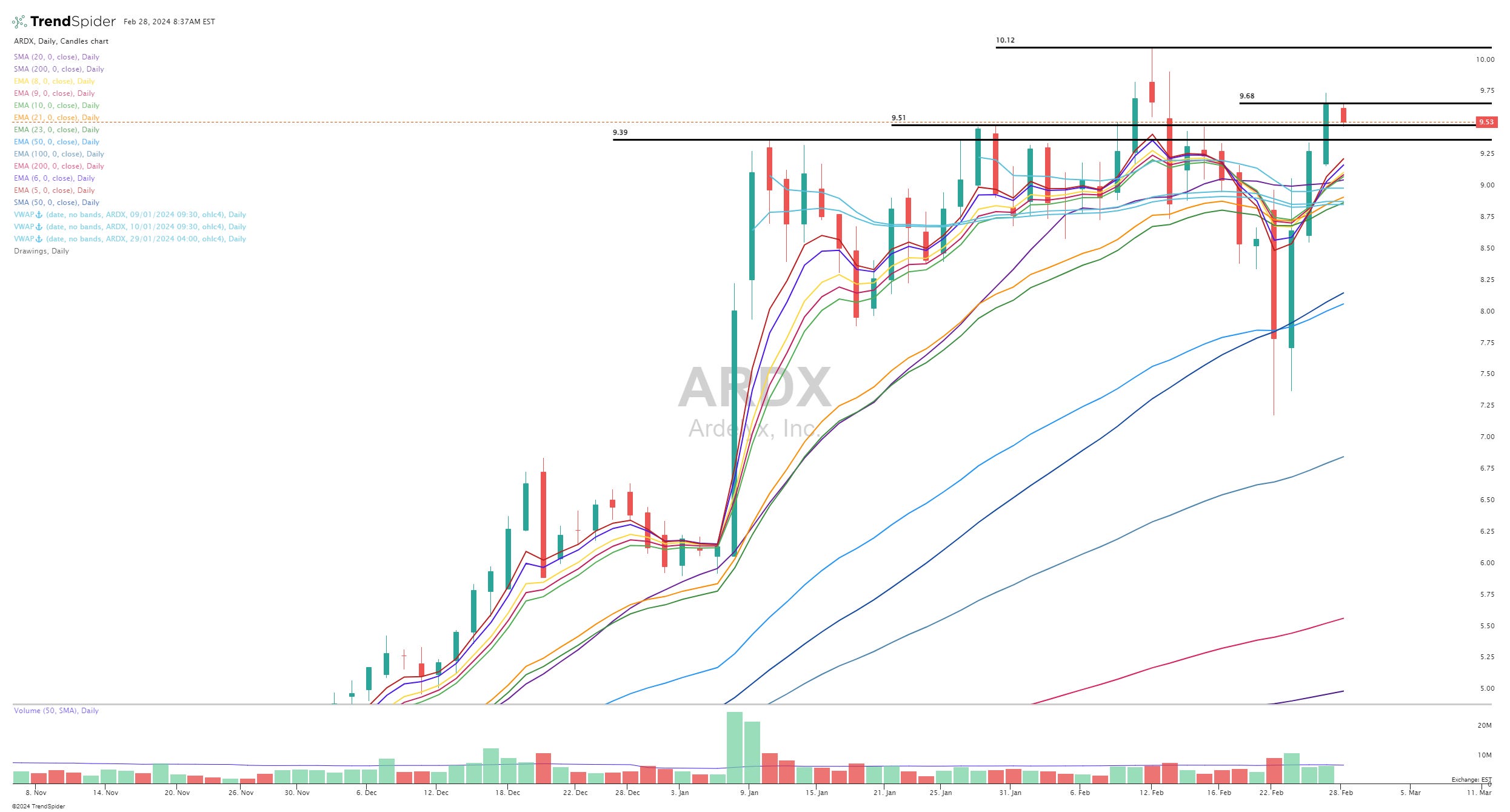 Trading the Charts for Wednesday, February 28th
