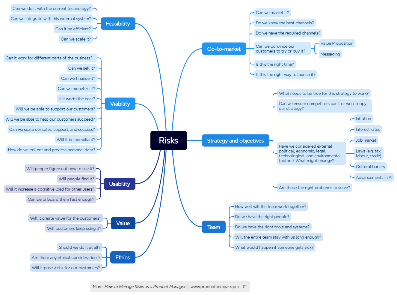 How to Manage Risks as a Product Manager - by Paweł Huryn