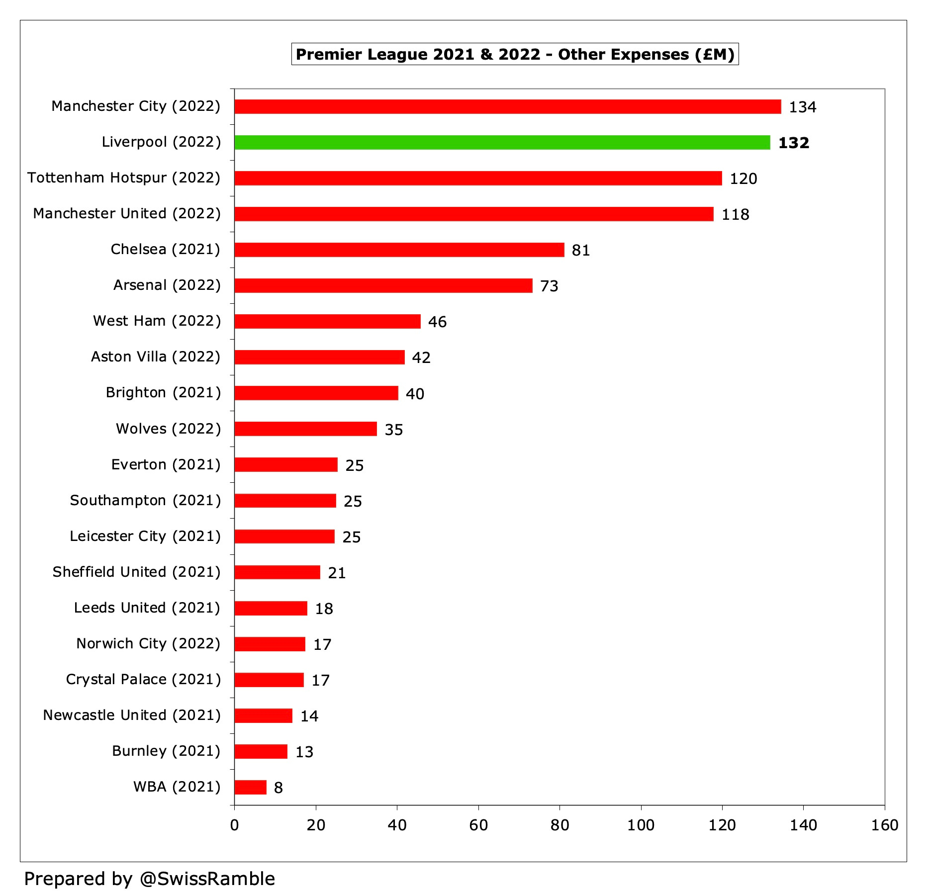 Liverpool Finances 2021/22 - The Swiss Ramble