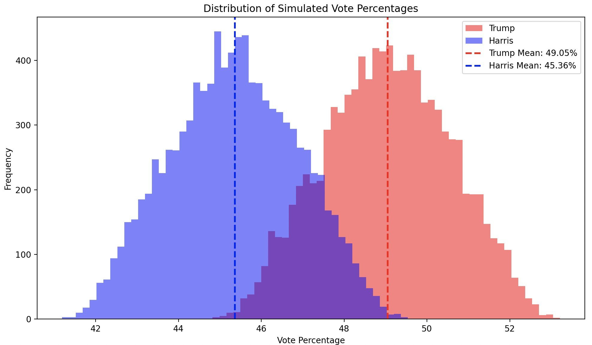 What the Polls Are Telling Us: Trump vs. Harris