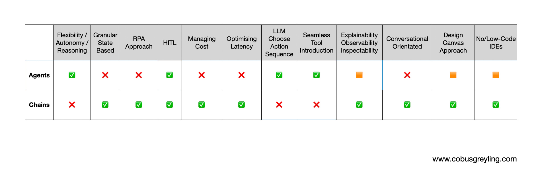 Comparing LLM Agents to Chains: Differences, Advantages & Disadvantages