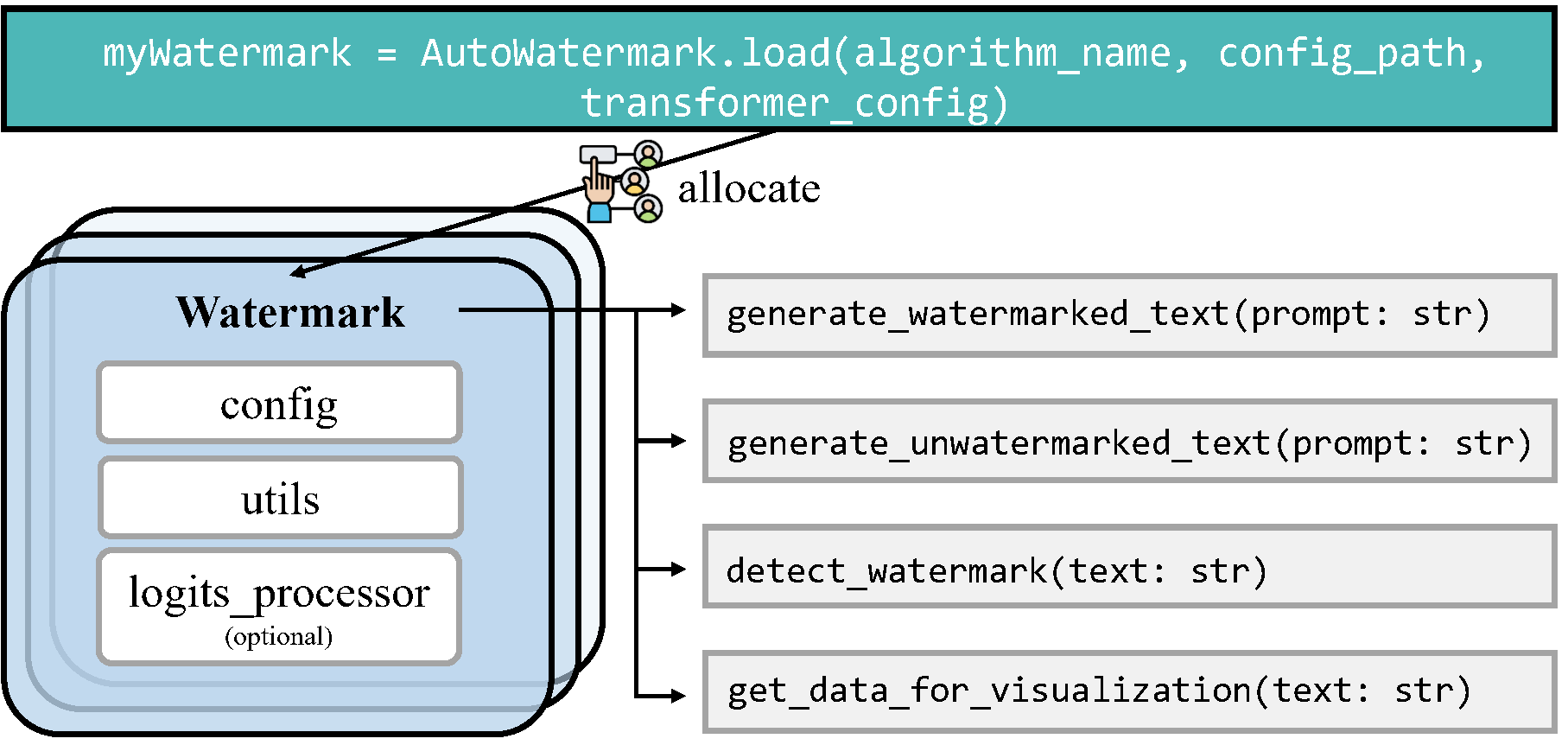 [paper] MARKLLM: An Open-Source Toolkit for LLM Watermarking