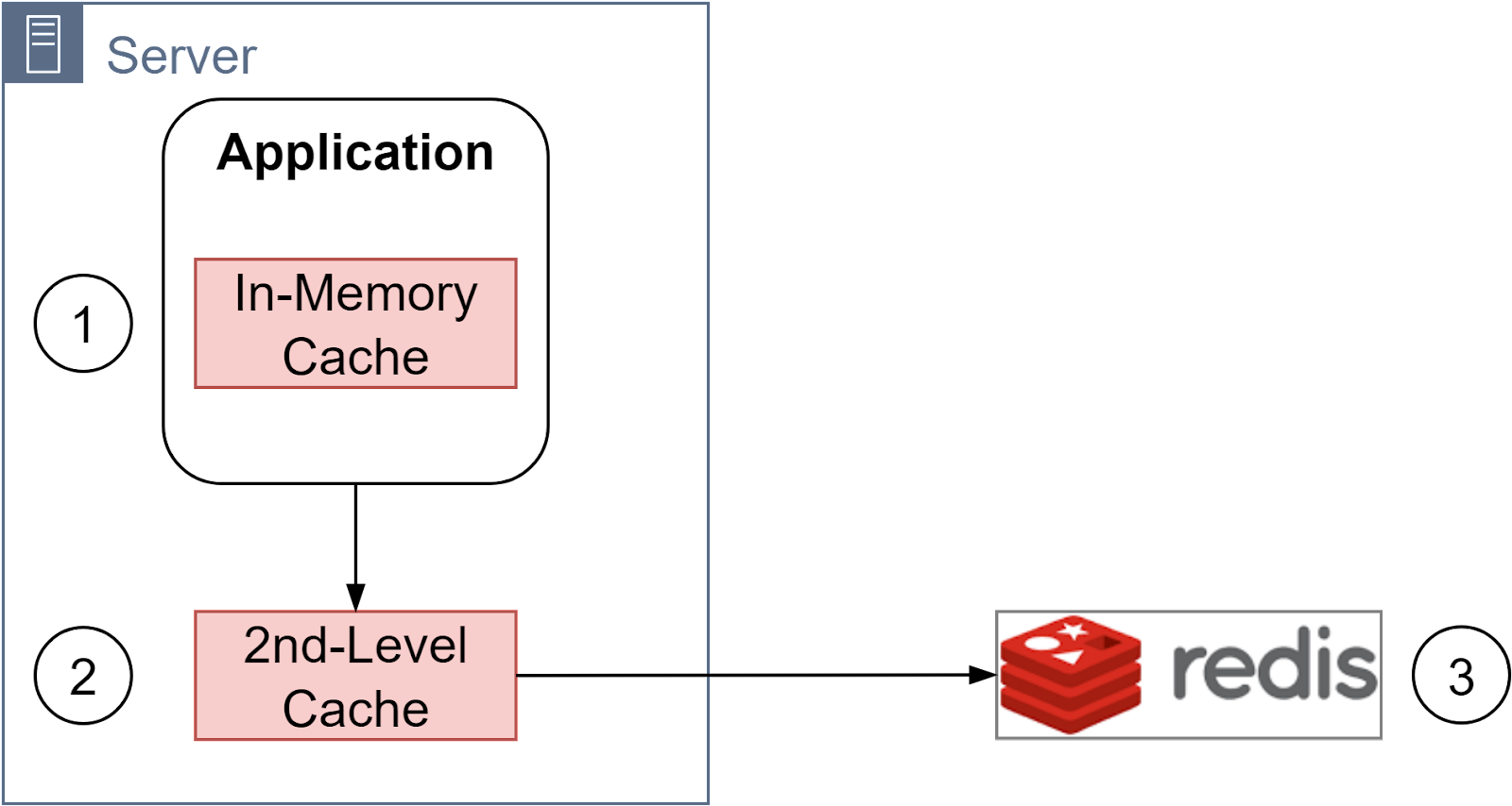 The 6 Most Impactful Ways Redis is Used in Production Systems