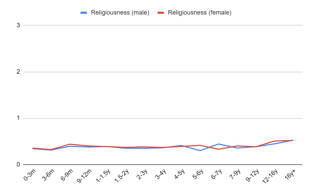 How Relationships Change Over Time - by Aella - Knowingless