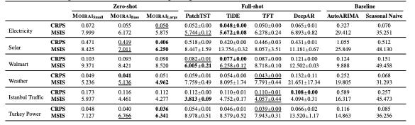 MOIRAI: Salesforce's Foundation Transformer For Time-Series Forecasting