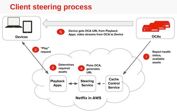 Open Connect Appliances - ByteByteGo Newsletter
