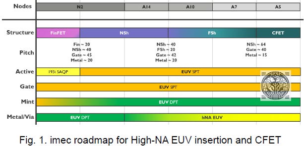 ASML High-NA Deep Dive and which Stocks to Play if TSMC postpones Adoption
