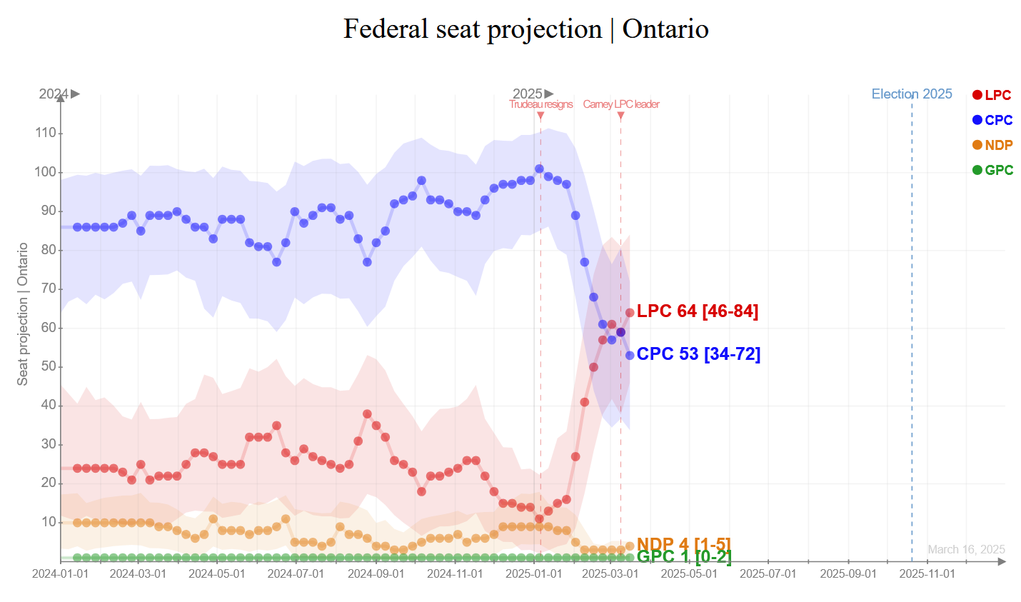 338 Sunday Update: A Stunning Reversal—The Conservative Lead is Gone