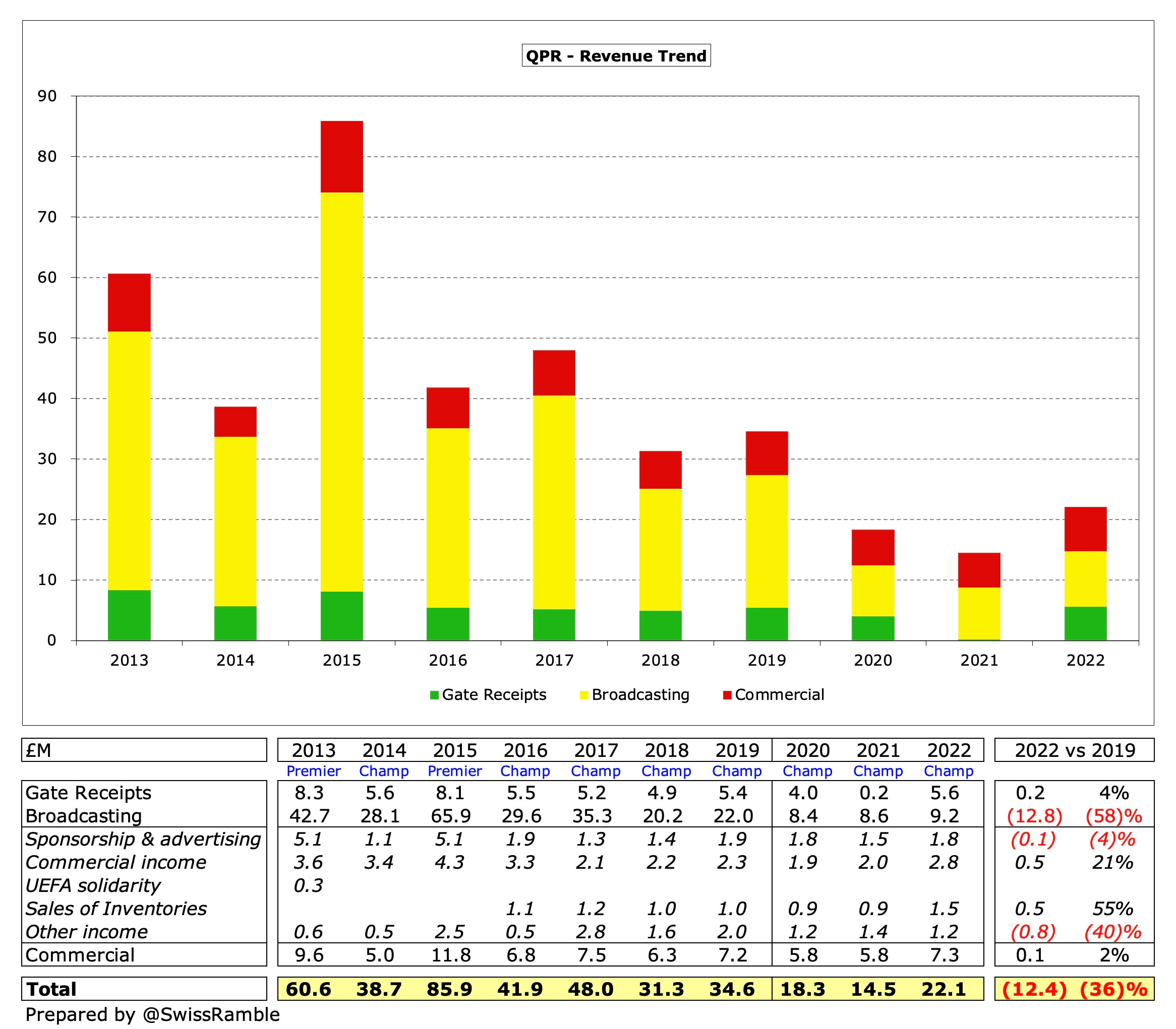 QPR Finances 2021/22 - The Swiss Ramble