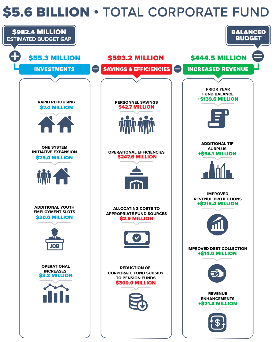 A first draft of the 2025 City Budget - by Conor Durkin