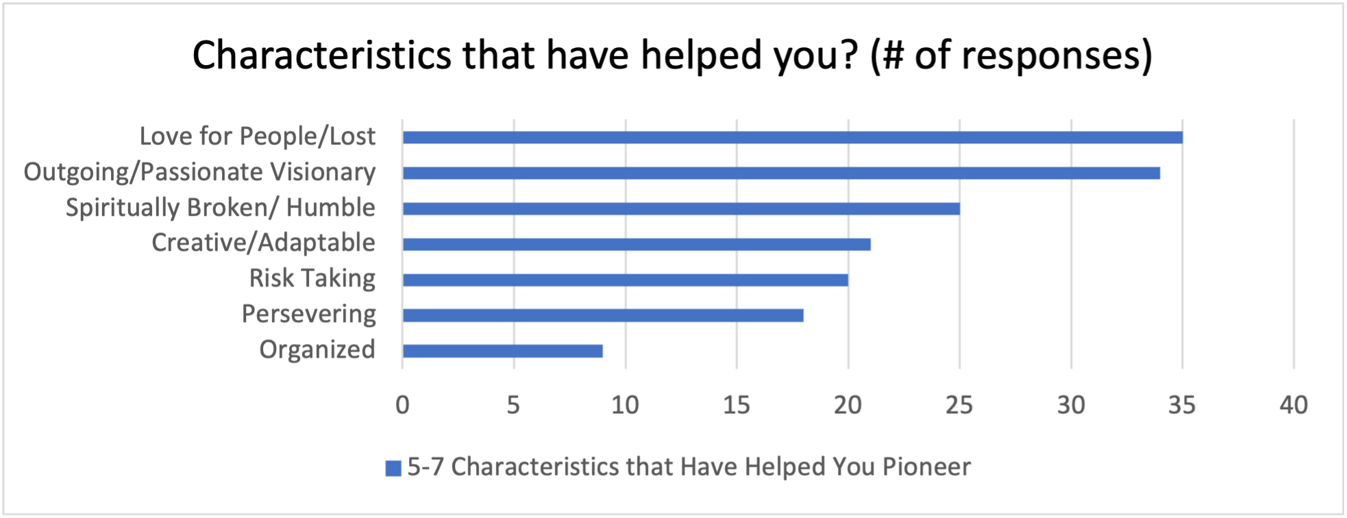 7 Characteristics of Effective Pioneers - by Jon Wiest