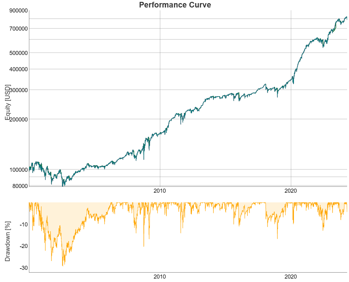 Testing the "Internal Bar Strength" strategy