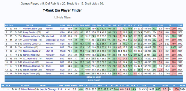 The Fascinating Defensive Upside of Miles Rubin