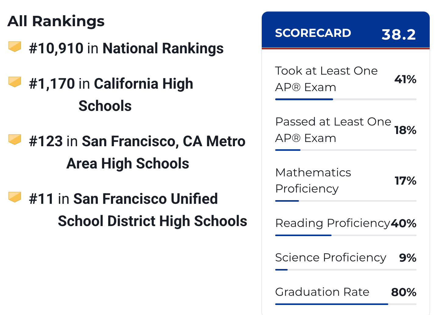 Should you send your kid to a bad high school?