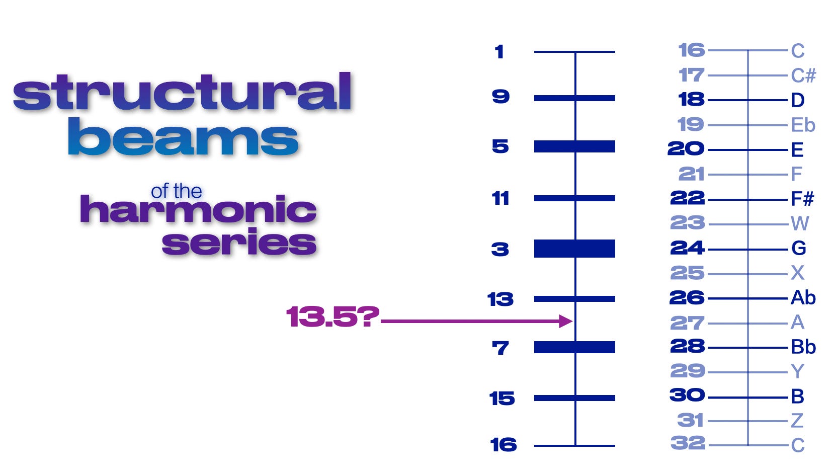 Harmonics and the conch shell