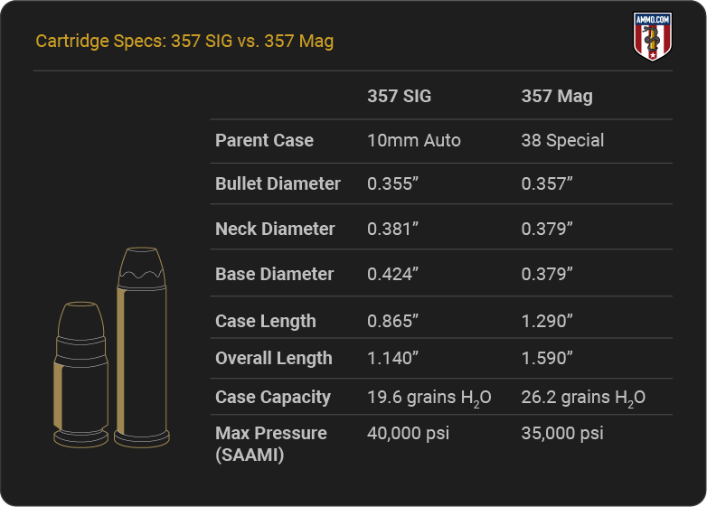 357 SIG vs. 357 Mag: Clearing the Air on the 357!
