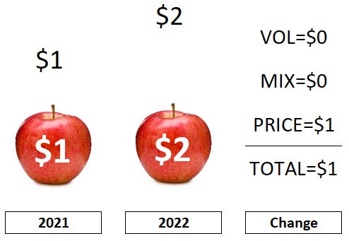 How to explain revenue performance using volume, mix, and price (VMaP ...