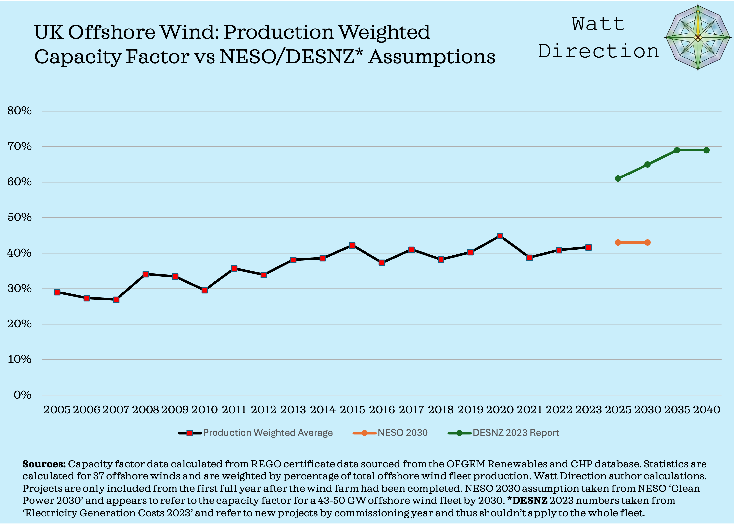 UK Offshore Wind - Capacity Factors - by Ed Hezlet