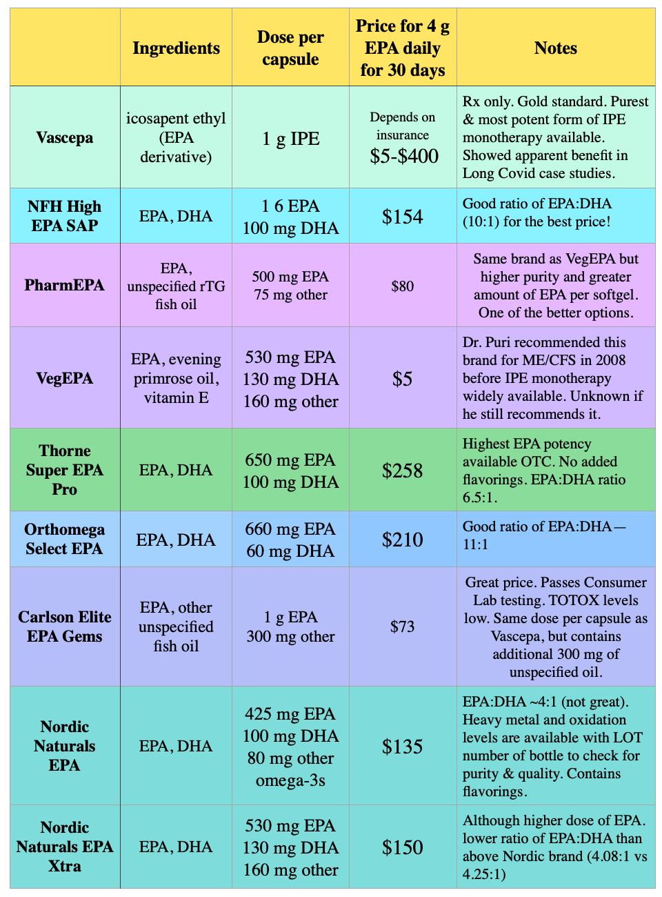 High-dose EPA for Long Covid & ME/CFS? - by LongCovidPharmD