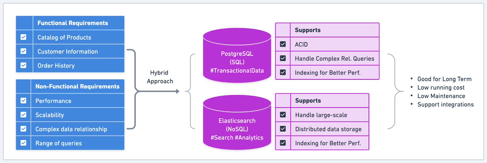 Key Steps in the Database Selection Process - by Alex Xu