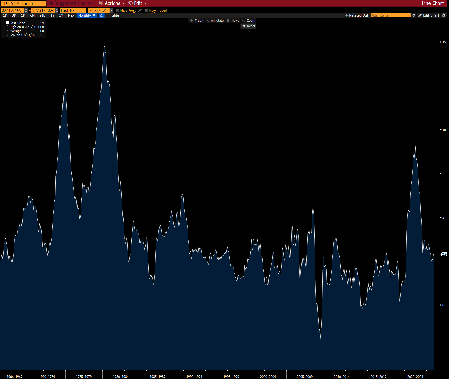 CPI Analysis & Trades - by William - Global Macro Method