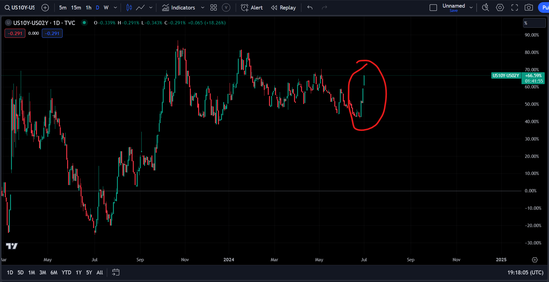 Critical Signal: Rates and Equities - Capital Flows