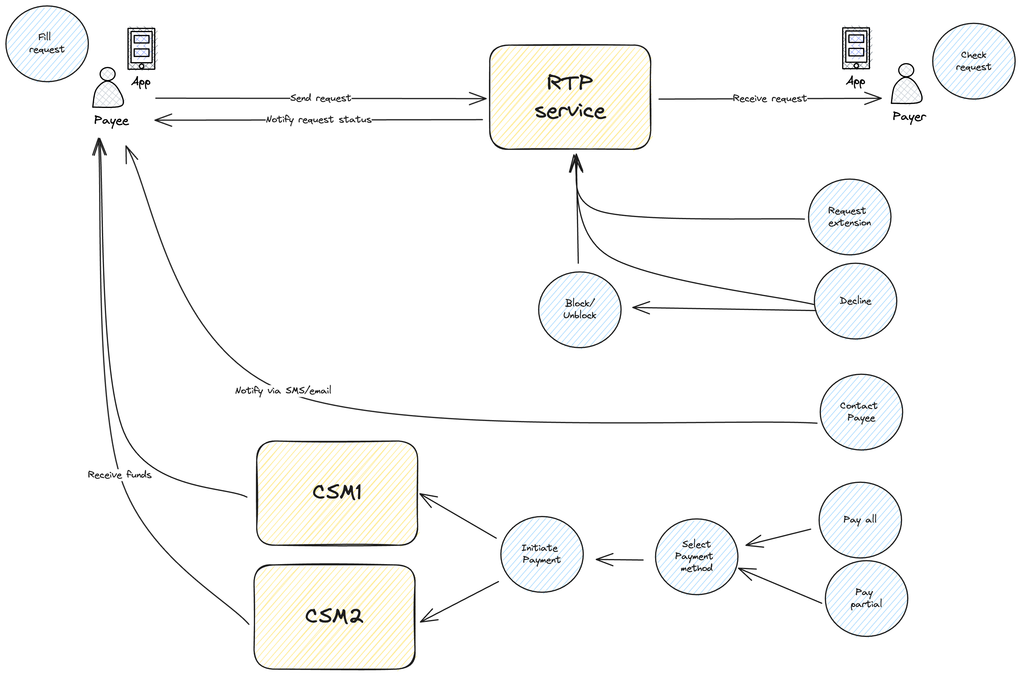 Navigating the World of Request to Pay - by TEB