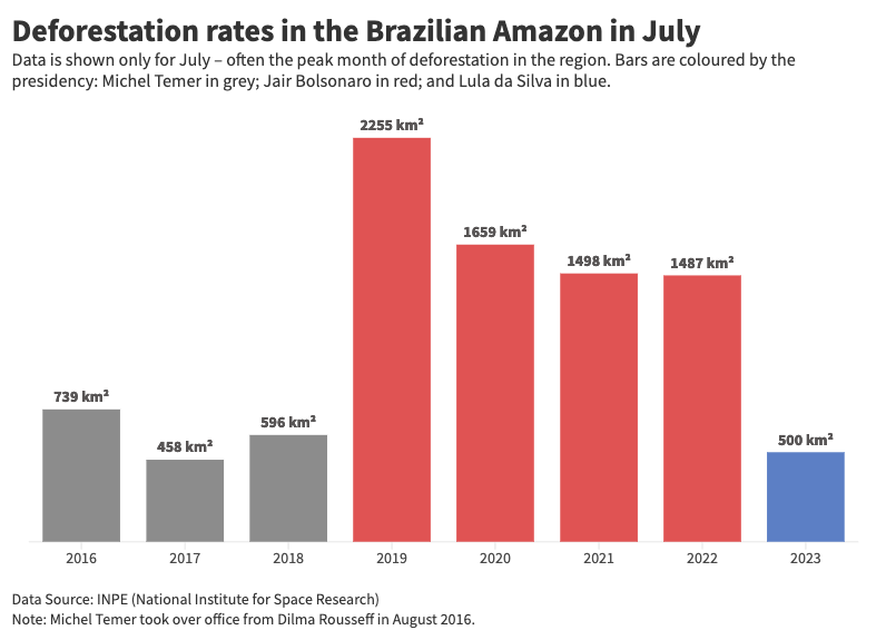 Is deforestation in the Amazon falling? - by Hannah Ritchie