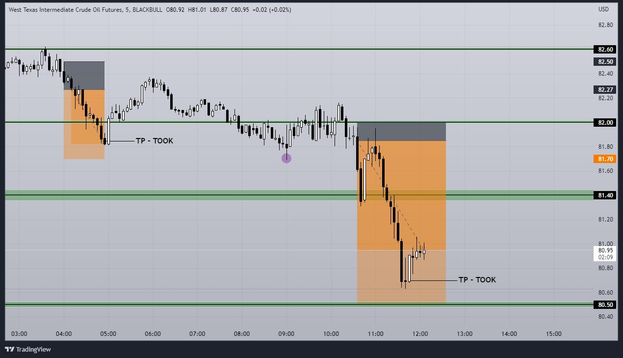 Pivotal Price Action Incoming - Voila's Oil Trading